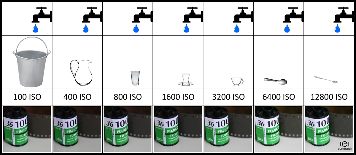 ISO (ASA) Nedir? - Erdem Zengin